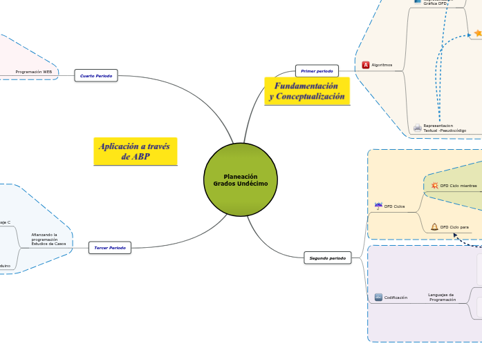 Planeación - Mind Map